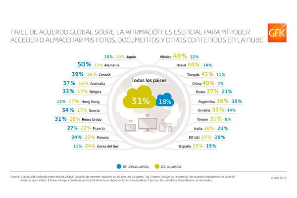 El 25% de los internautas españoles considera esencial almacenar y ...