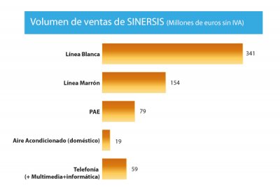 Sinersis alcanzó unas ventas netas de 652 millones de euros en 2013 ...