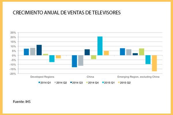 Las ventas de TV alcanzan el mayor declive anual en cinco años, según ...